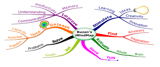 Imindmap Gallery Imindmap Mind Mapping IMindMap 11 – Supporting Our